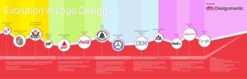 Evolution In Logo Design | DesignMantic: The Design Shop
