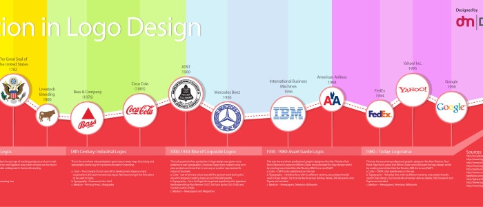 Evolution in Logo Design – A Historic Infographic!