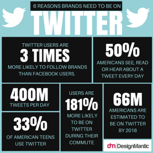 Startups Should Prefer Twitter For Exceptional Branding