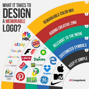 How To Design A Memorable Logo | DesignMantic: The Design Shop