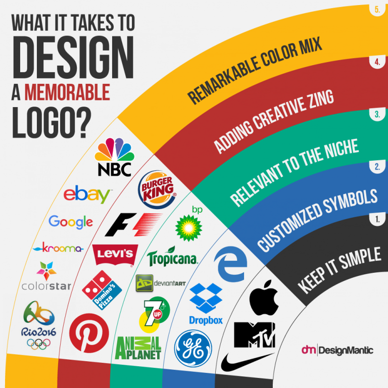 How To Design A Memorable Logo | DesignMantic: The Design Shop