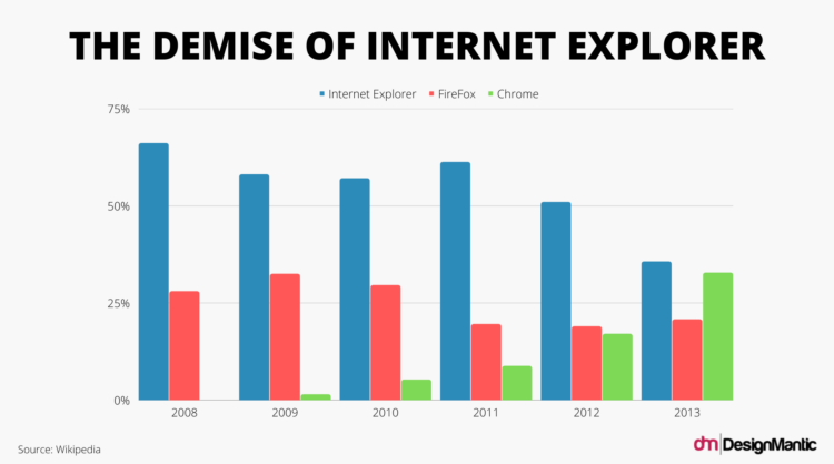 Rise and Fall of the Popular Browser Internet Explorer | DesignMantic ...