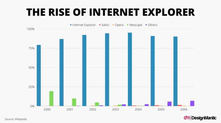 Rise and Fall of the Popular Browser Internet Explorer | DesignMantic ...